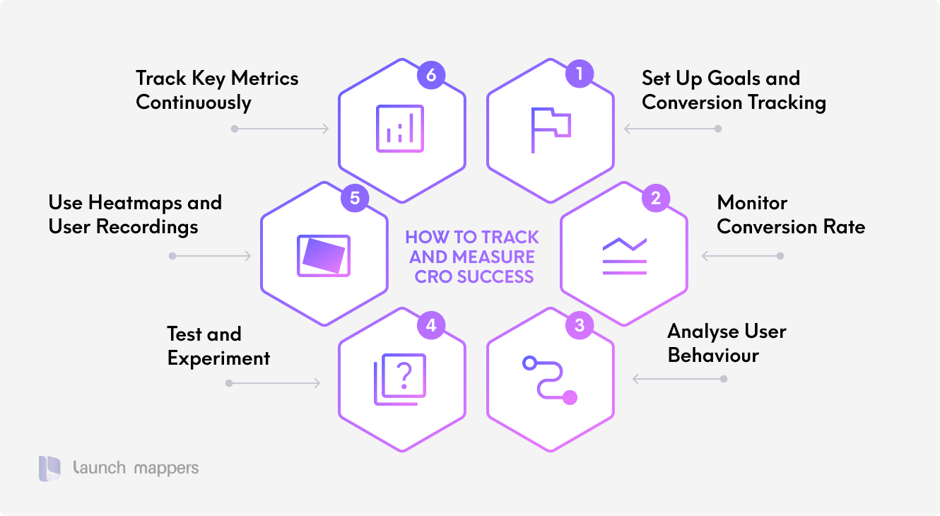 Mastering CRO Success: Essential Tools, Strategies, and Metrics for ...